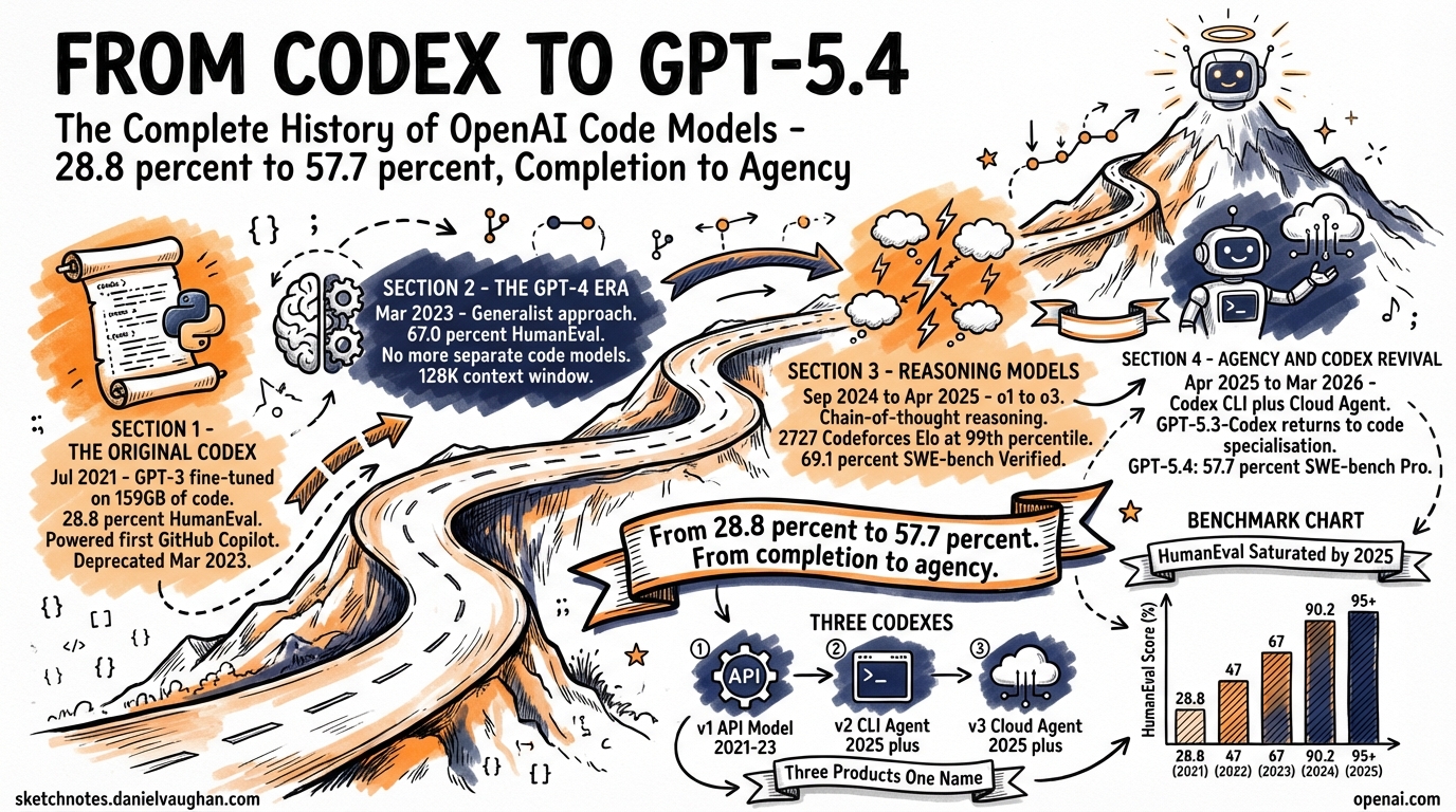 From Codex to GPT-5.4: The Complete History of OpenAI’s Code Models ...