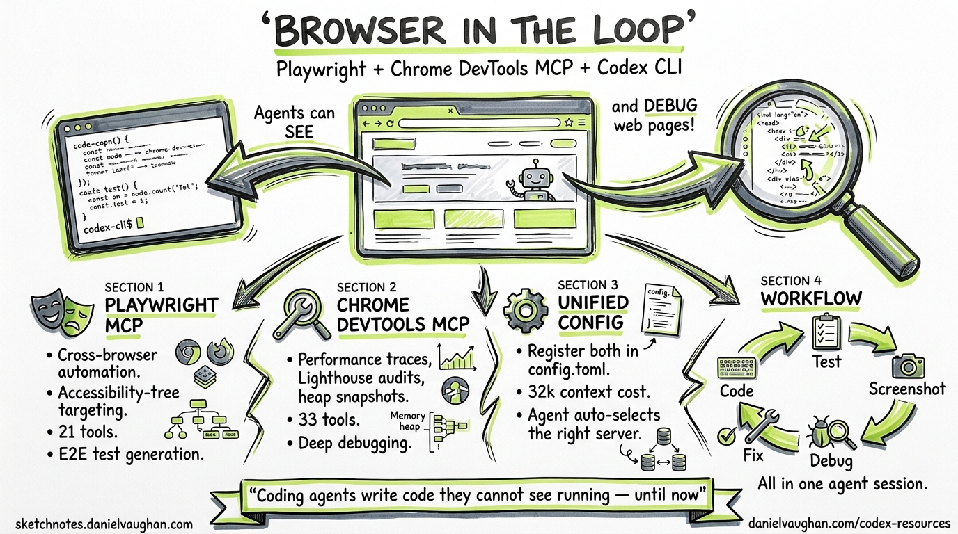 Browser-in-the-Loop Testing: Playwright + Chrome DevTools MCP + Codex ...