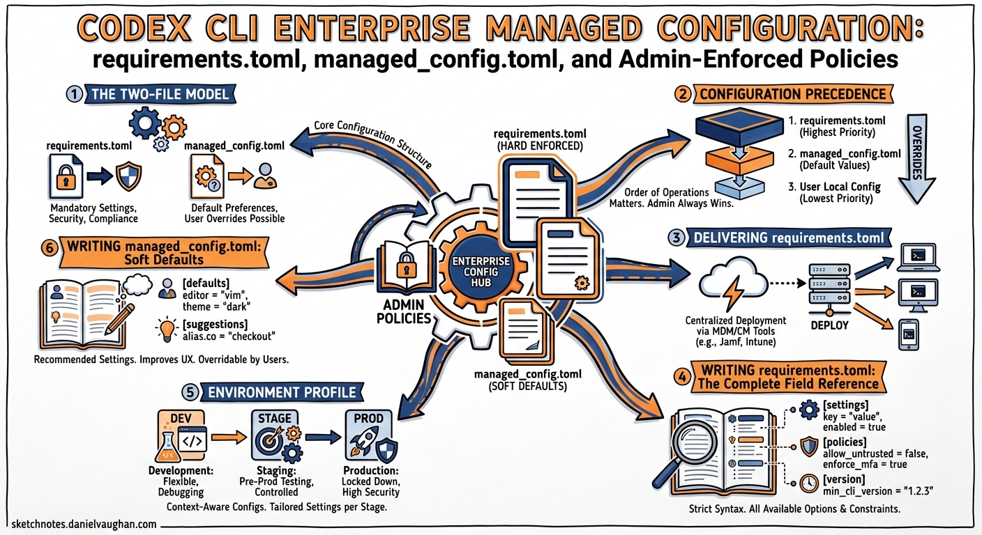 Codex CLI Enterprise Managed Configuration: requirements.toml, managed ...