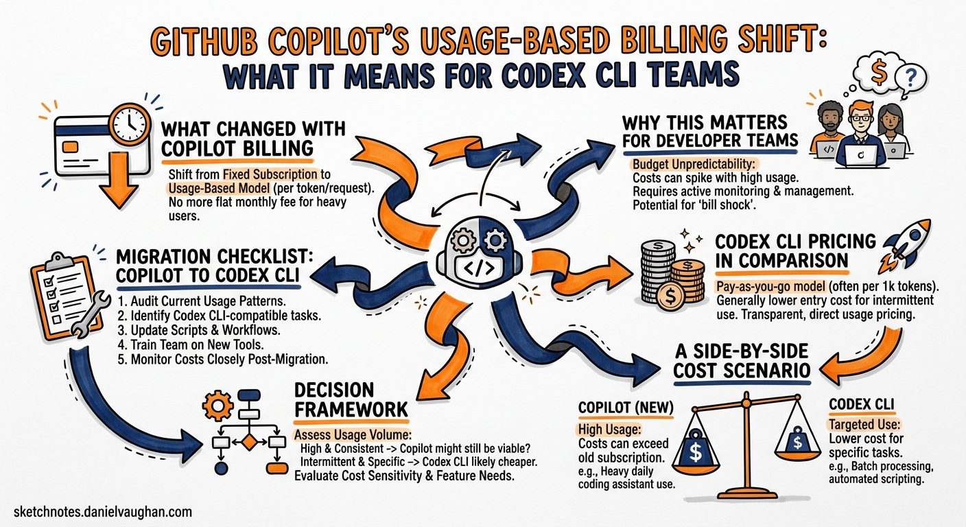 GitHub Copilot’s Usage-Based Billing Shift: What It Means for Codex CLI ...
