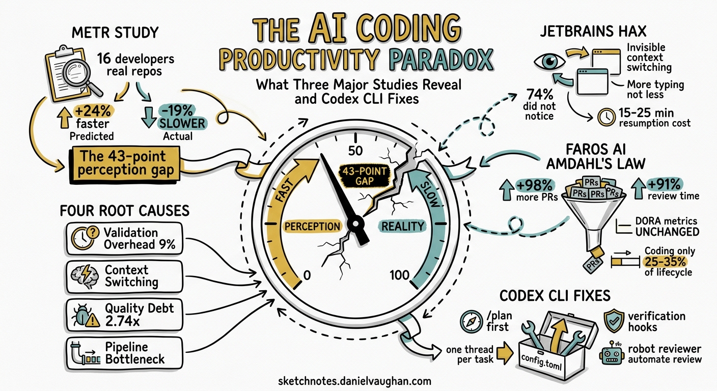 The AI Coding Productivity Paradox: What Three Major Studies Reveal and ...
