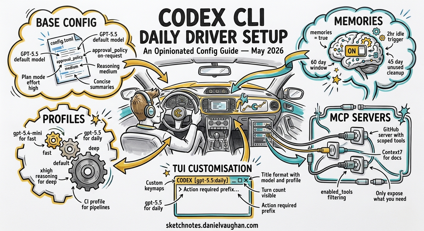 Codex CLI Daily Driver Setup for May 2026: An Opinionated Configuration ...