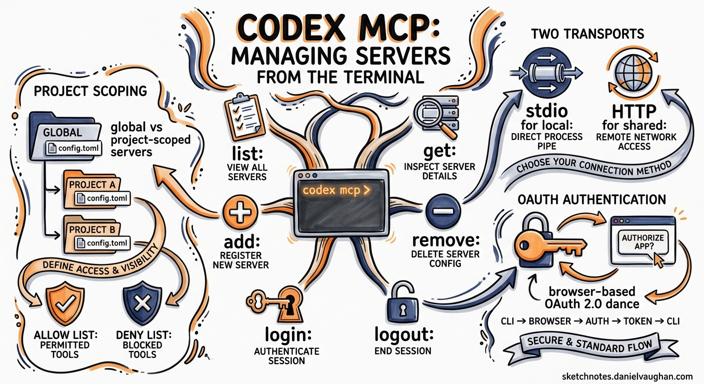 codex mcp: Managing MCP Servers Entirely from the Terminal | Codex ...