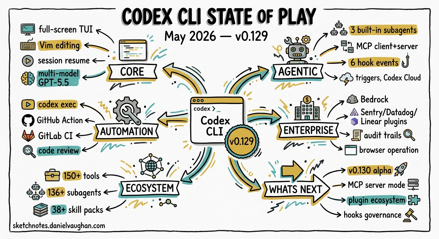 Codex CLI State of Play — May 2026 | Codex Knowledge Base