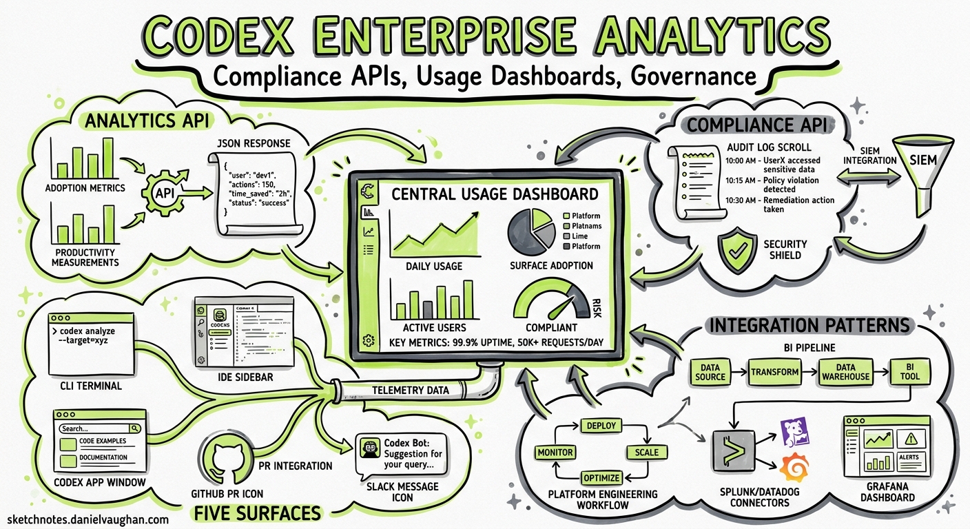 Codex Enterprise Analytics and Compliance APIs: Usage Dashboards, Code ...