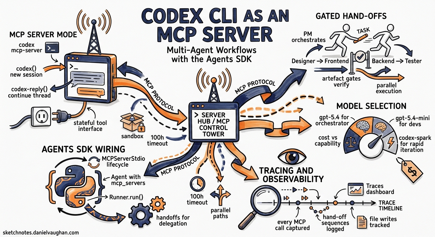 Codex CLI as an MCP Server: Building Multi-Agent Workflows with the ...