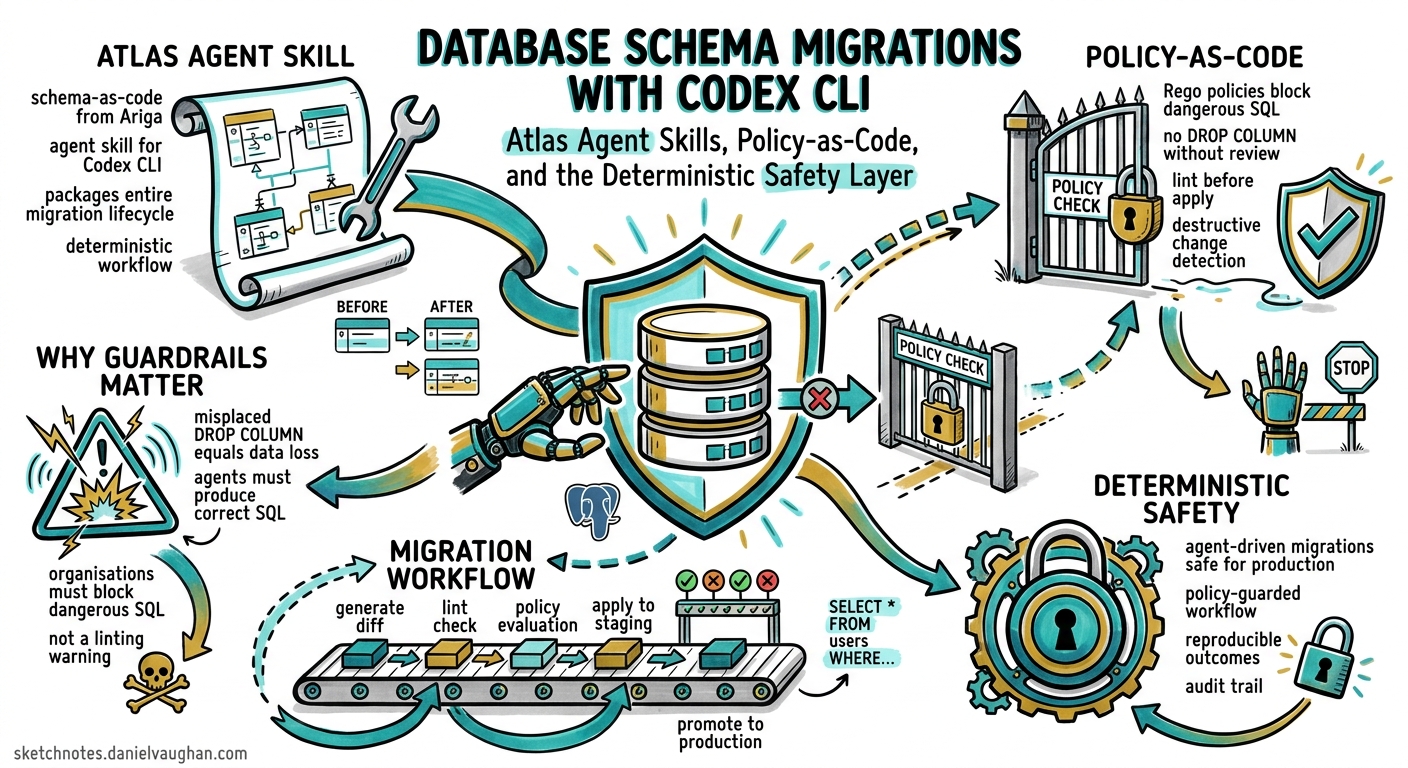 Database Schema Migrations with Codex CLI: Atlas Agent Skills, Policy ...