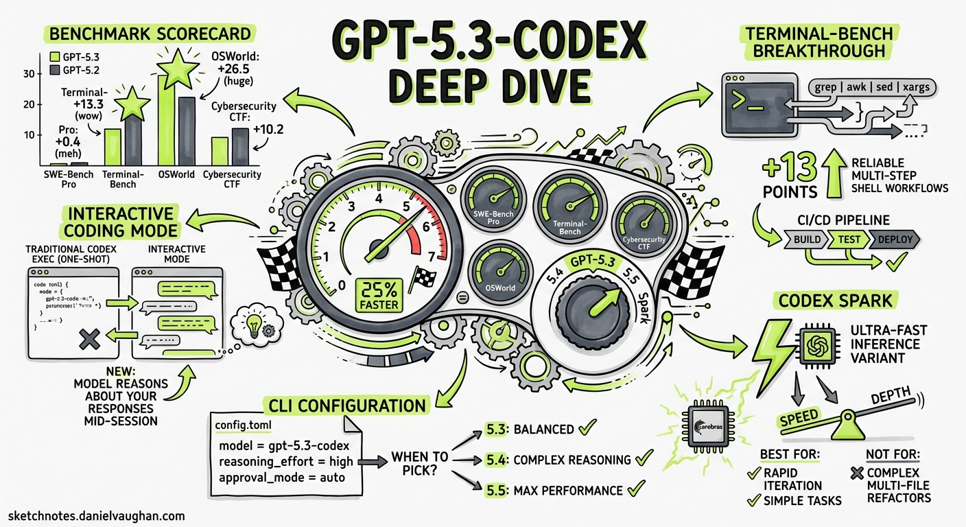GPT-5.3-Codex Deep Dive: Benchmarks, CLI Configuration, and Interactive ...