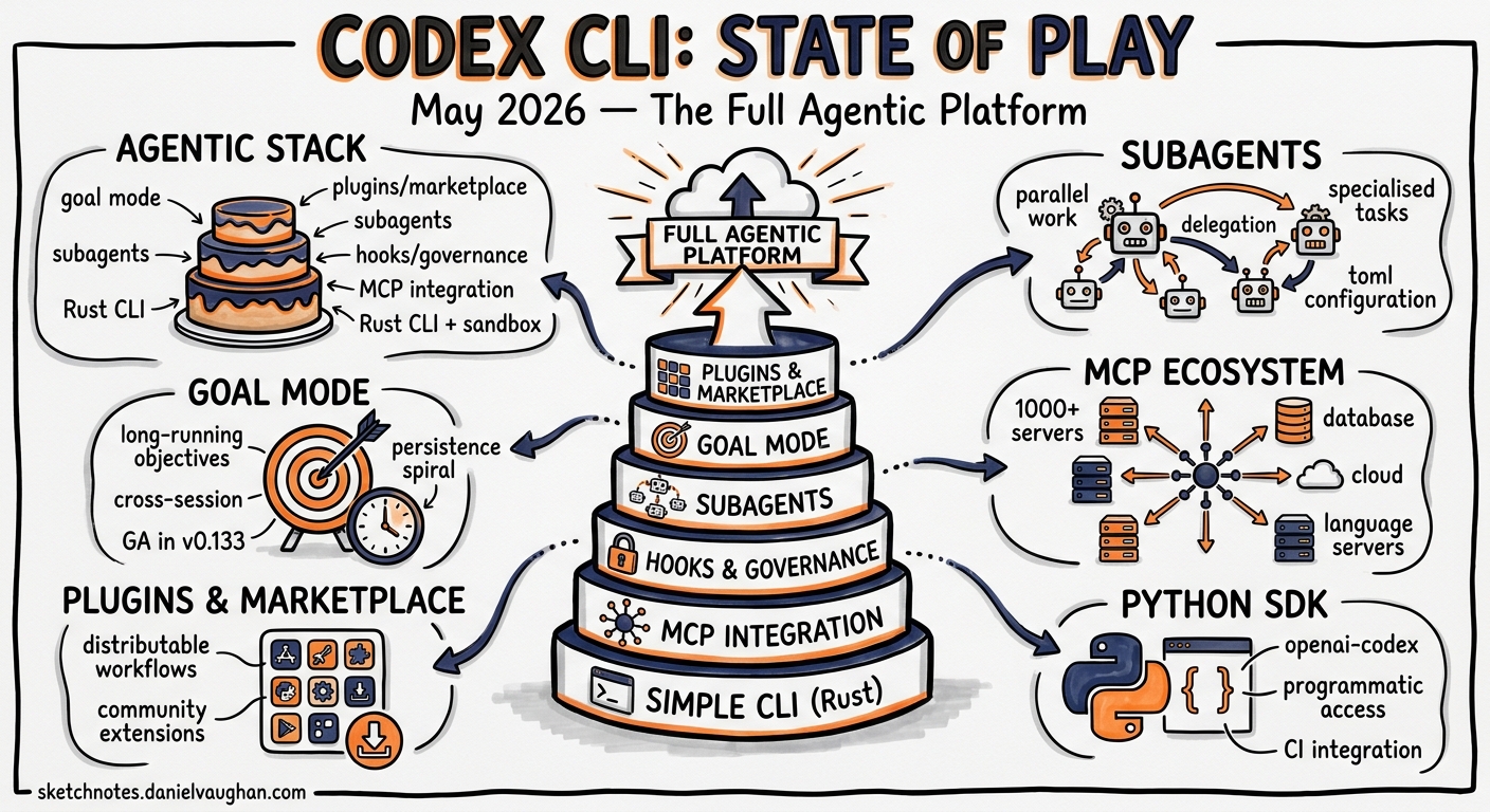 Codex CLI: State of Play — May 2026 | Codex Knowledge Base